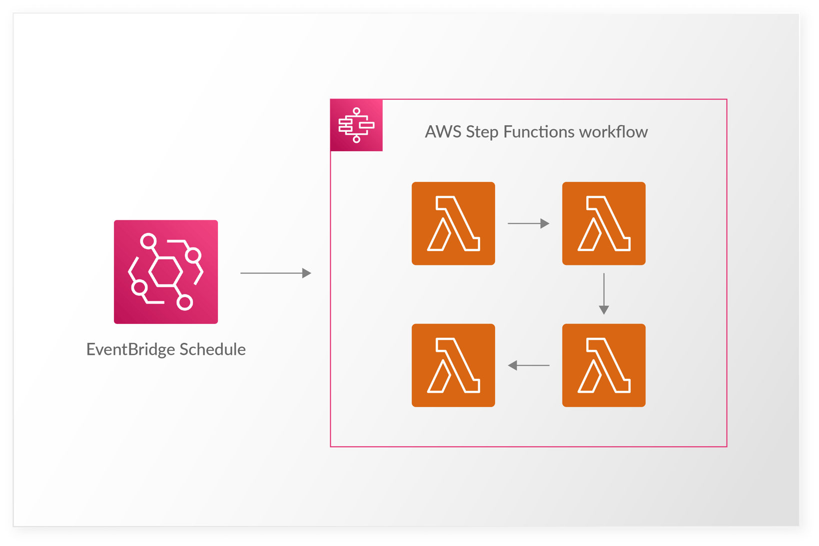 Scheduling Workloads with EventBridge Schedules | EPI-USE Services for AWS